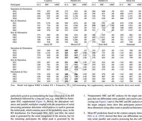 Model Fits Bayesian Information Criteria Bic And Bic Weights For