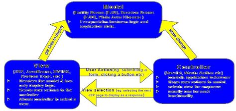 Java Frequently Asked Interview Question Explain Mvc Architecture