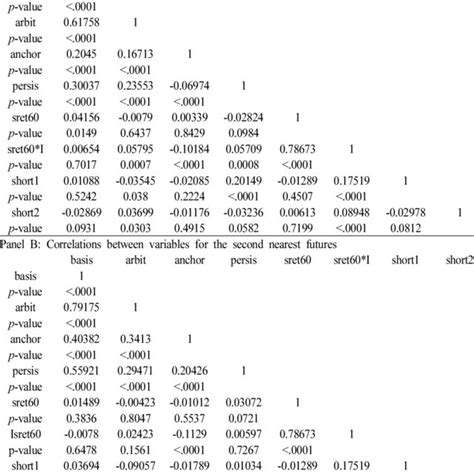 This Tables Shows Each Correlation Between Variables And The Download Scientific Diagram