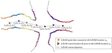 Description Of Point Cloud Generation And Lidar Sensor Trajectory Via Download Scientific