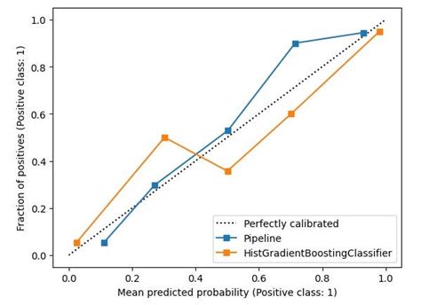 Scikit Learn Visualization Guide Making Models Speak Towards Data Science
