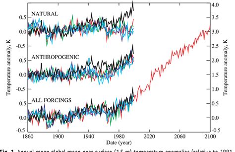Figure 1 From Natural And Anthropogenic Forcings External Control Of 20 Th Century Temperature