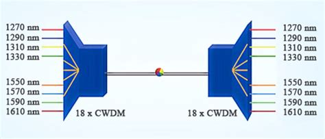 Cwdm — Enablence