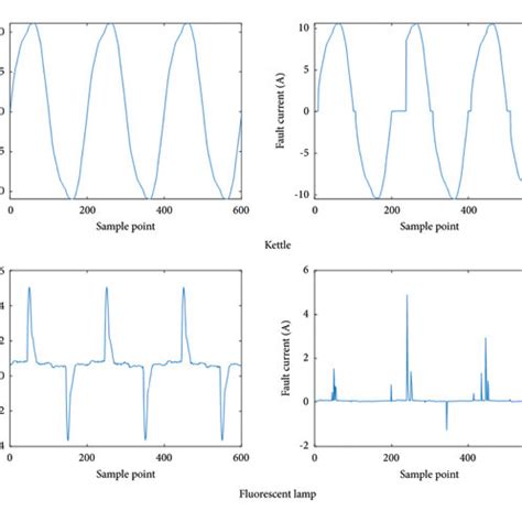 Normal Current And The Fault Current Waveform Download Scientific Diagram