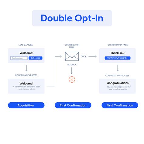 What Is Double Opt In And Its Significance