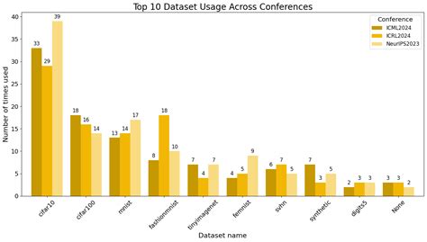 Federated Datasets In Research