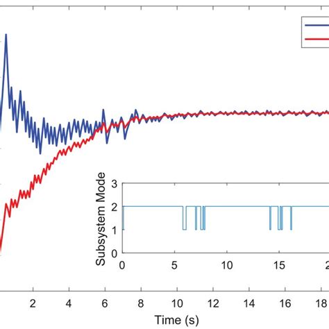 State Response Of The Closed Loop System Download Scientific Diagram
