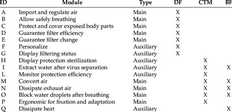 Modules Retrieved By The Use Of The Three Heuristic Methods Download Scientific Diagram