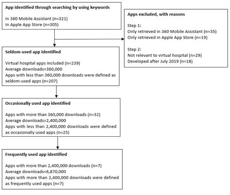 Flowchart Of App Classification Selection Processes Download