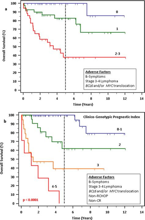 Survival Outcomes By Prognostic Scoring A Prognostic Scoring Without