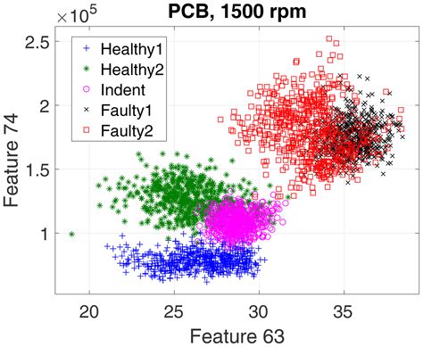 Jsss Data Driven Vibration Based Bearing Fault Diagnosis Using Non