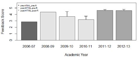 Bar Chart Showing The Mean Overall Evaluation Score With Standard