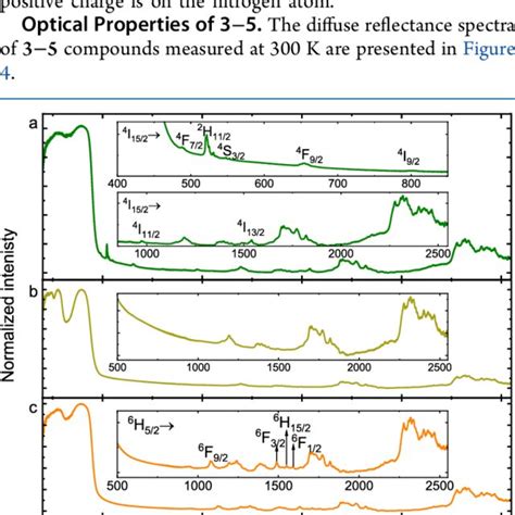 Diffuse Reflectance Spectra Of 3 A 4 B And 5 C Samples Recorded