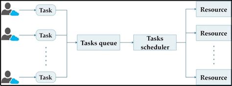 Fuzzy Clustering Based Scheduling Algorithm For Minimizing The Tasks