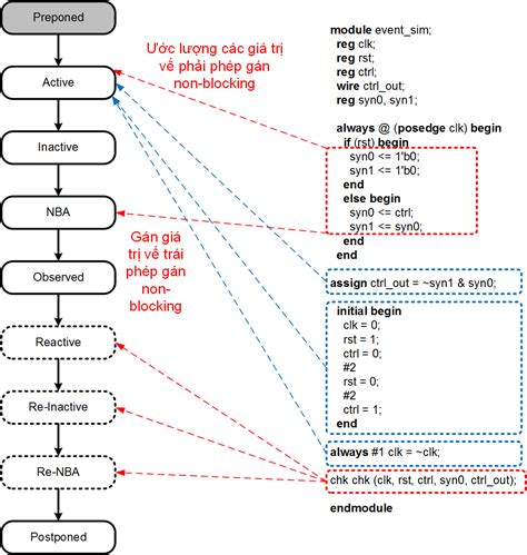 System Verilog Mô hình mô phỏng sự kiện phần Ví dụ cho System Verilog VLSI TECHNOLOGY