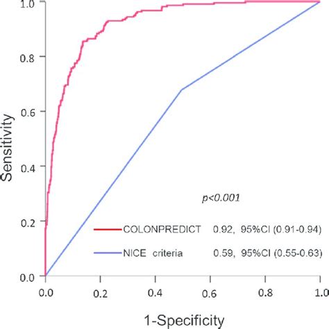 Receiver Operating Characteristic Roc Curve Of The Colonpredict Model