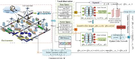 Figure 2 From Deep Reinforcement Learning Based Mining Task Offloading