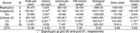 Analyses Of Variance Of The Data For Grain Yield Yield Components And Download Scientific