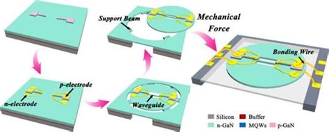 Transferrable Monolithic Iii Nitride Photonic Circuit For