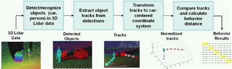 Block Diagram Of Motion 3d Object Detection And Behavior Recognition