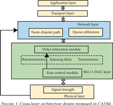 Figure 1 From Congestion Adaptive And Delay Sensitive Multirate Routing Protocol In Manets A