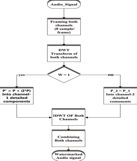 Flowchart Of The Embedded Process Download Scientific Diagram