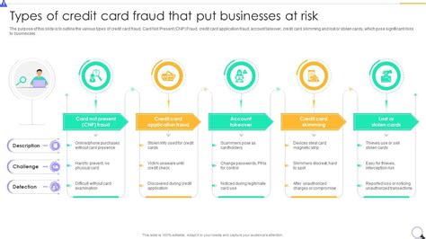 Types Of Credit Card Fraud That Put Businesses Credit Card Fraud