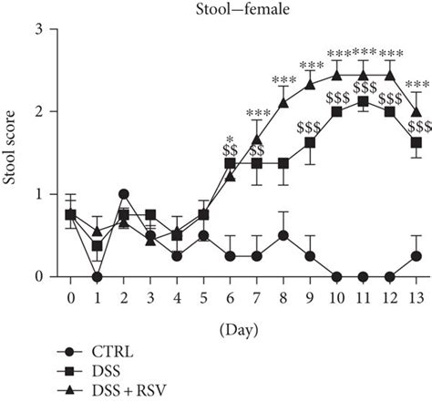Stool Consistency Time Course In Females Significantly Higher Score