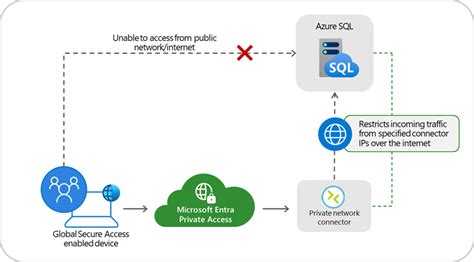 Explore The Key Benefits Of Microsoft Entra Private Access Microsoft