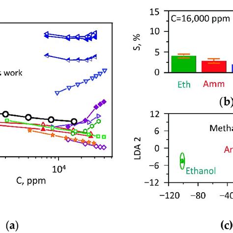 The Gas Selectivity Of Ti02v18c Mxene Based Sensors To Volatile Download Scientific Diagram