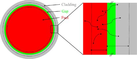 Schematic Of Fps Transport Near The Periphery Of The Fuel Pellet The