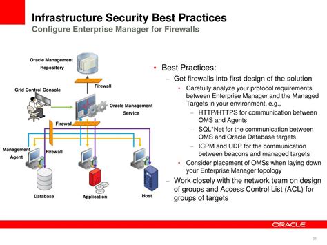 Ppt Oracle Enterprise Manager Security Best Practices Powerpoint Presentation Id 325062