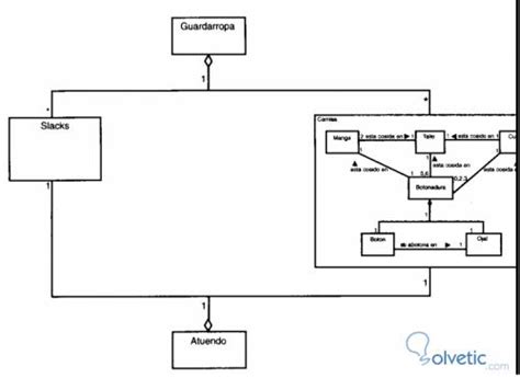 Uml Aggregation Und Zusammensetzung