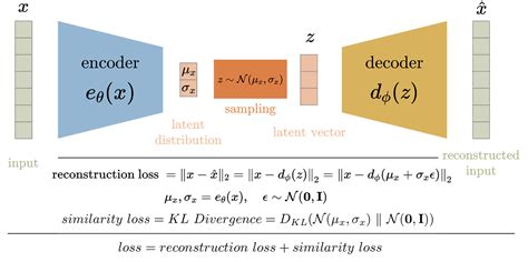 Difference Between Autoencoder Ae And Variational Autoencoder Vae