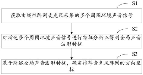 基于线性阵列麦克风的声源定位系统及其方法与流程