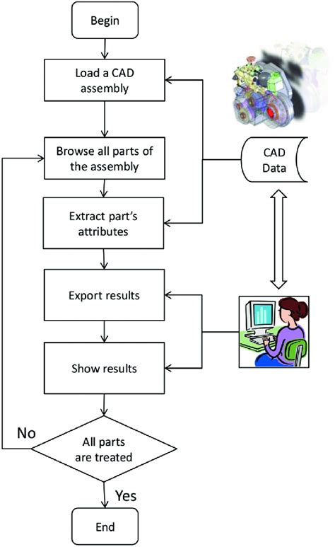 Algorithm Of Parts Attributes Extraction From Cad Tool Download Scientific Diagram