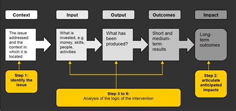 Using Program Logic To Ensure Successful Transport Outcomes Transport