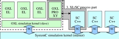 Ocapi Xlsystemc Co Simulation Environment Structure High Level
