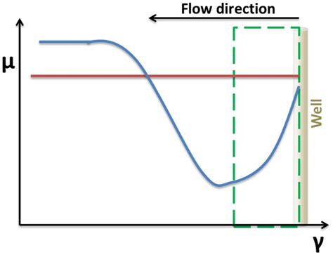 Schematic Shear Viscosity For A Newtonian Red And A Non Newtonian Download Scientific