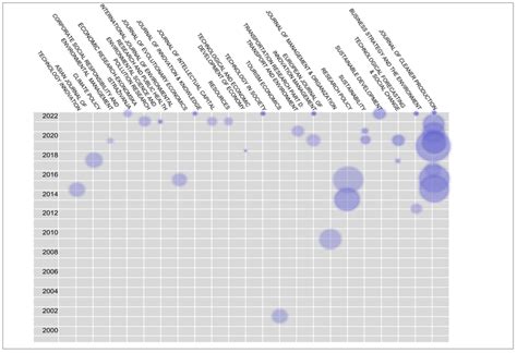 Chronological Development Of Publication Sources Download Scientific Diagram