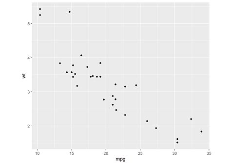 Chapter 7 Data Visualization With Ggplot2 Pa 5928 Data Management