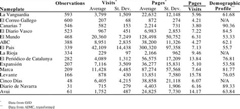Selected Descriptive Statistics Download Table