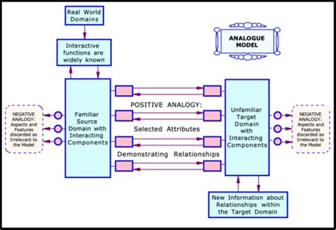 Analogical Models Wikipedia