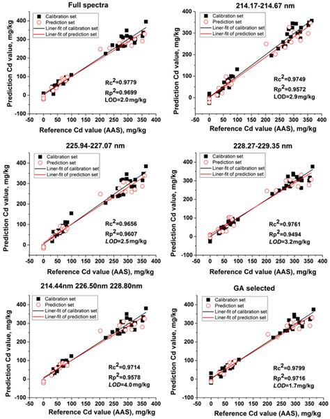 The Relationship Between Reference Cd Value And LIBS Measured Cd Value Download Scientific