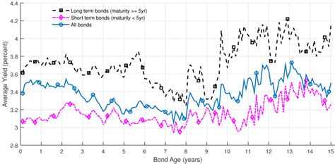 Relation Between Bond Yield And Bond Age Download Scientific Diagram