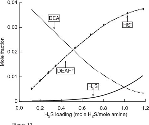 Figure 12 From Absorption Of H2s And Co2 In Alkanolamine Aqueous Solution Experimental Data And
