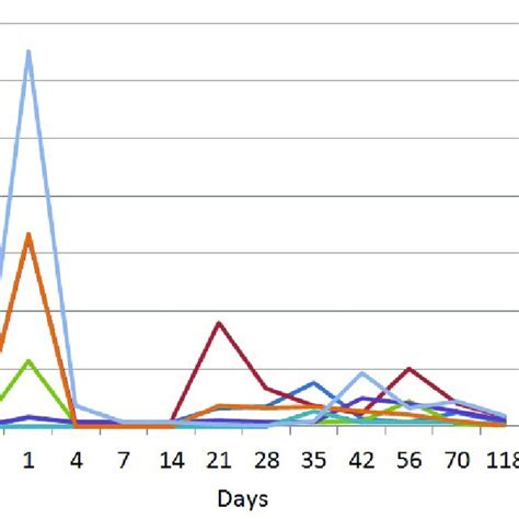 Dynamics Of Orthophosphate Po 4 3 Release From The Tested Fertilizer