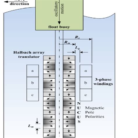 Halbach Array Linear Generator Prototype For Wec Download Scientific Diagram