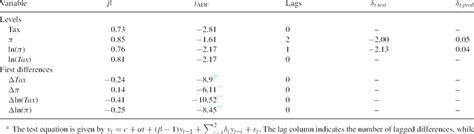 ADF Unit Root Tests A Download Table
