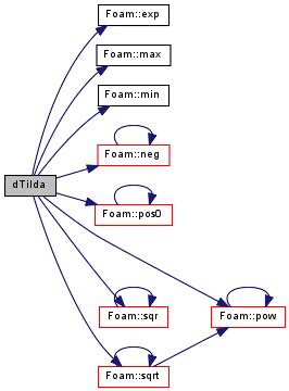 OpenFOAM API Guide KOmegaSSTIDDES Class Template Reference